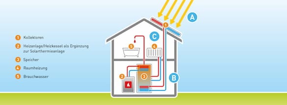 Ratgeber Solarthermie | Solarthermie-Anlage | Solartechnik | bei kamdi24
