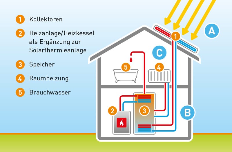 Solartechnik | Solarthermie | bei kamdi24 kaufen